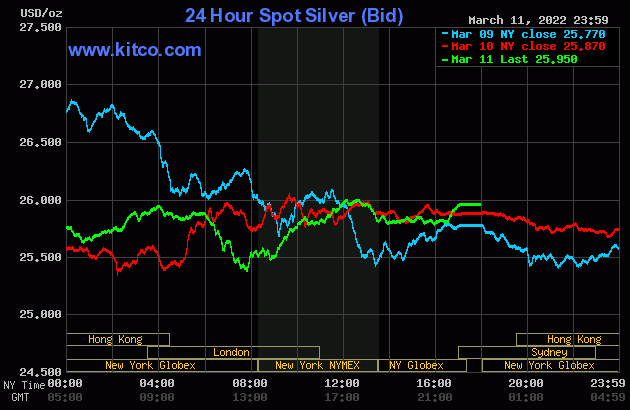Silver Spot Prices | San Diego Coin & Bullion